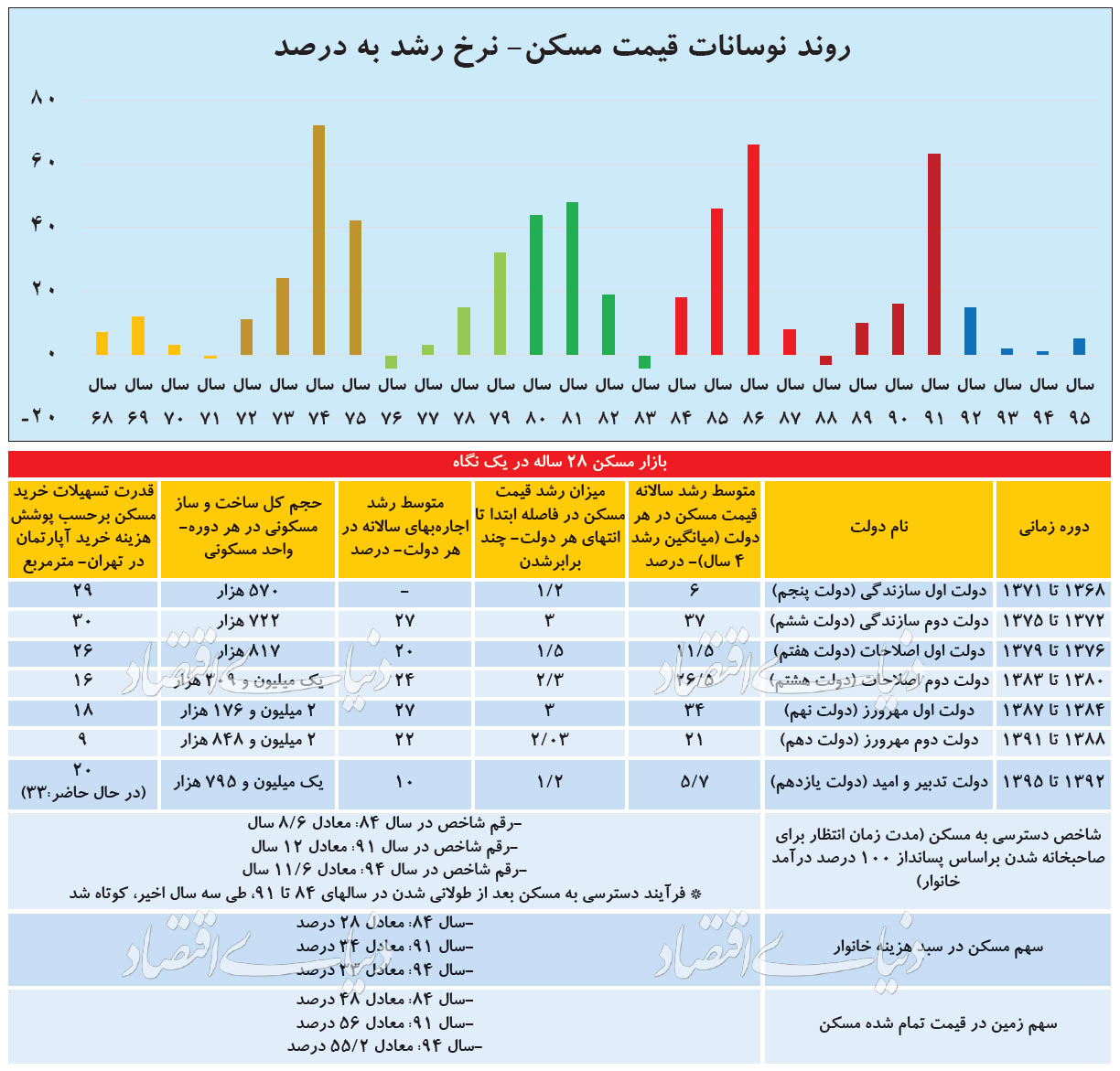 کارنامه هفت دولت در بازار مسکن جدول